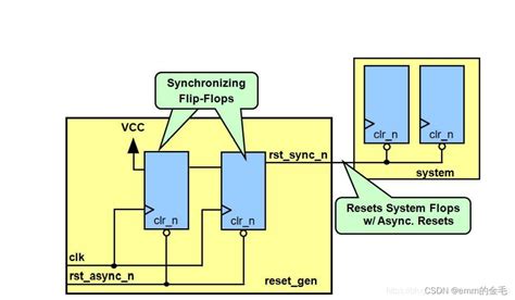 Fpga中复位逻辑xilinx Fpga 复位策略白皮书wp272 Csdn博客