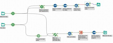 Alteryx 101 How To Spatial Analytics The Data School