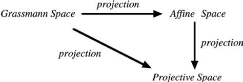 A Commutative Diagram Of Projections The Projection From Grassmann Download Scientific Diagram