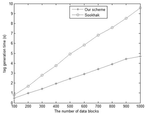 Information Free Full Text Public Data Integrity Verification