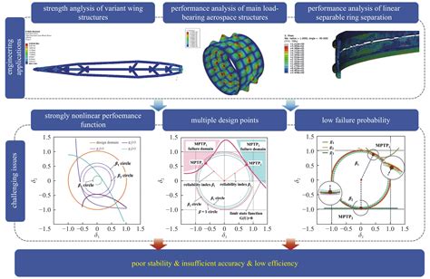 Research Advances On The High Confidence Structural Inverse Reliability