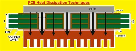 Pcb Heat Dissipation Techniques The Engineering Knowledge