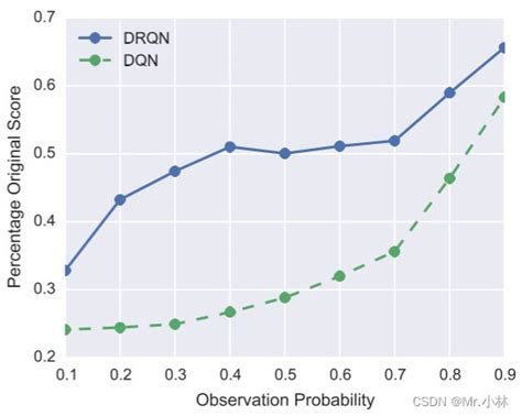 easy rl papers dqn deep recurrent q learning for partially observable