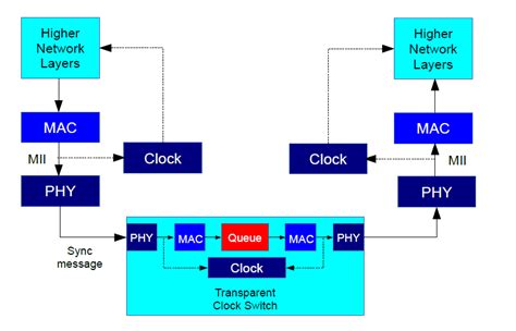 Why Is Ieee 1588 So Accurate