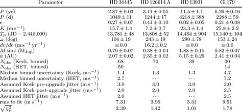 Single Planet Keplerian Orbital Solutions Download Table