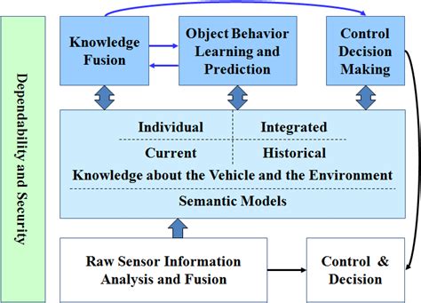architecture of the semantic model and autonomous driving computation