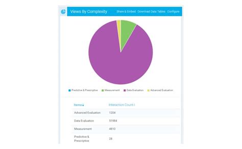 what are complexities and analysis types for learning analytics