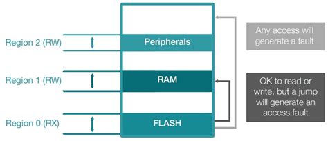 Rtos Tutorials How To Use Memory Protection With Your Rtos