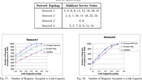 Figure 1 From Multicast Resilience With Quality Of Service Guarantees Semantic Scholar