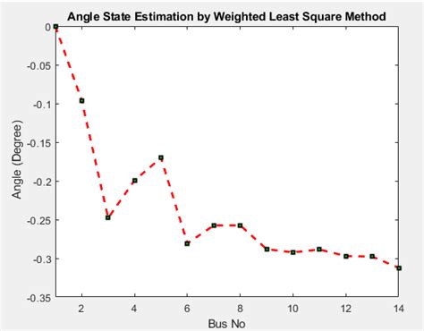 State Estimation In Power System By Weighted Least Square Method Lms Solution