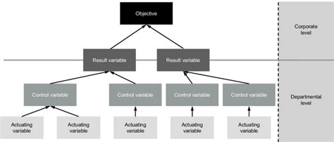 hierarchy of actuating variables control variables result variables