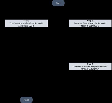 simulation procedures download scientific diagram