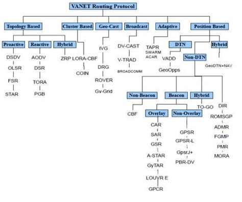 Classification Of Routing Protocols Download Scientific Diagram