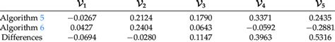 differences in the results obtained by the algorithm 5 and algorith