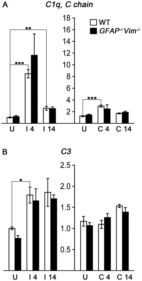 A Complement Component C Q Here Represented By C Q C Chain MRNA Is Download Scientific