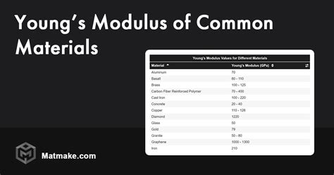 Youngs Modulus Of Common Materials Table