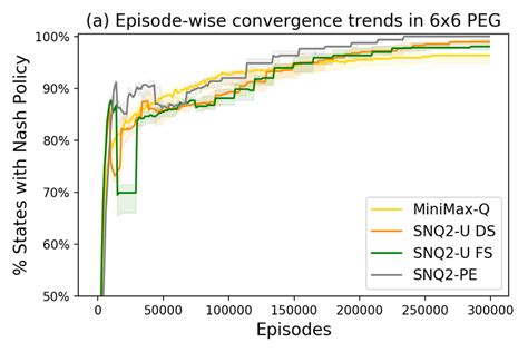 convergence trends of algorithms in different environments download