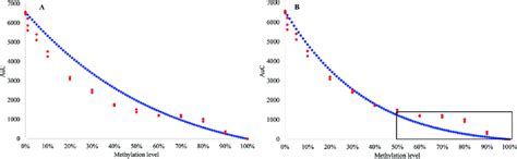 Comparison Of The Standard Curve Calculated Using Eq 2 And Observed Auc Download Scientific