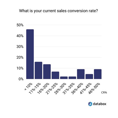 14 Expert Recommendations For Improving Sales Conversion Rate