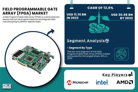 Field Programmable Gate Array (FPGA) Market to Hit USD