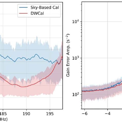 Examples Of Weighting Matrices W Jk Used In Calibration For Baselines