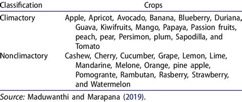 Classification Of Fruits As Climactory And Non Cli Mactory Fruits Download Scientific Diagram Classification Of Fruits As Climactory And Non Cli Mactory Fruits Download Scientific Diagram