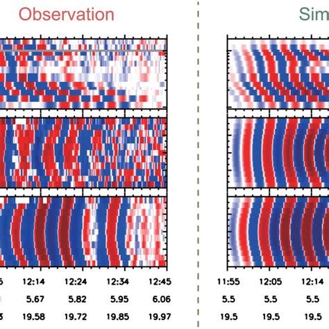 Comparison Between Observations And Simulations Left Panels Show The