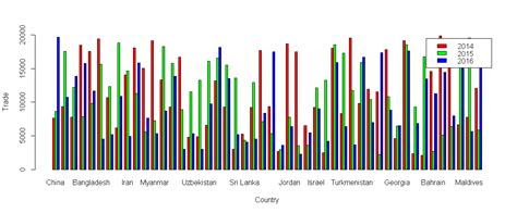 Using R Barplot To Display Grouped Data Stack Overflow