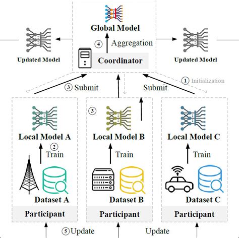 An Example Of Federated Learning Architecture Client Server Model