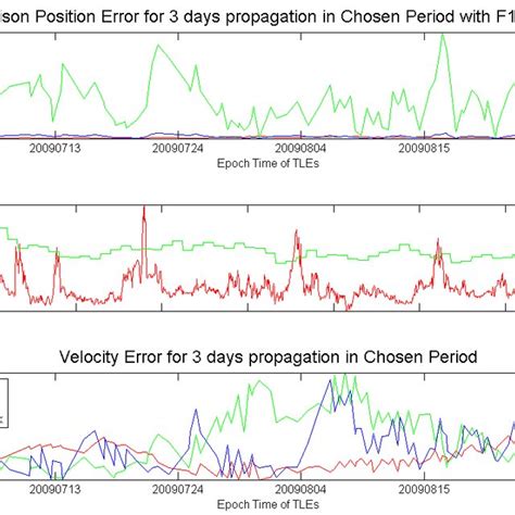Pdf Reliability Analysis Of Sgp4 Using Goce Satellite