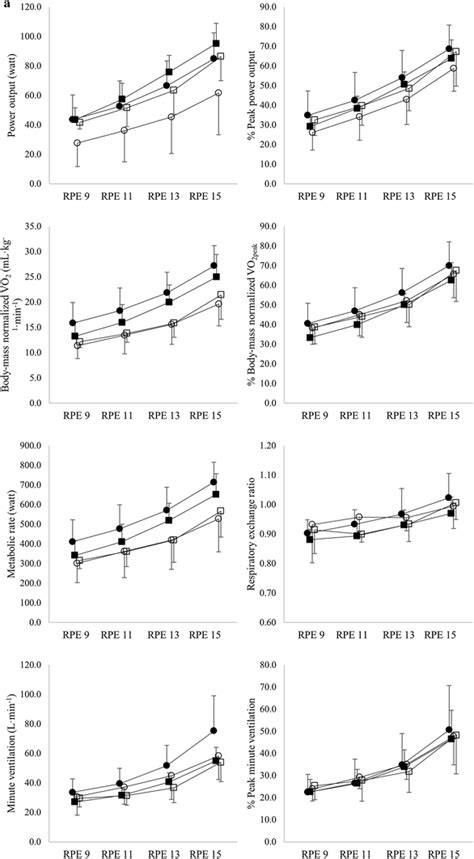 Power Output And Physiological Parameters At A Rating Of Perceived