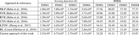 Scoring Function And Rmse Comparison With The Literature On The