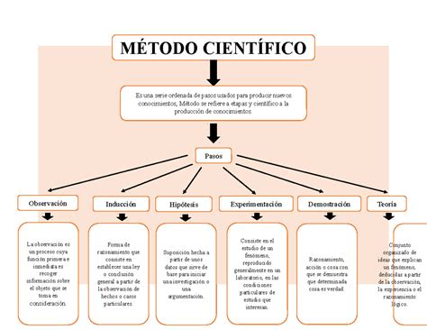 Forma Del Método Científico Qué Es El Método Científico Pasos Y Forma Del Método Científico Qué Es El Método Científico Pasos Y