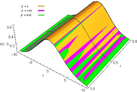 Figure 1 From Analysis Of Fractional Kawahara And Modified Kawahara Equations Based On Caputo