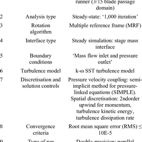Input To Cfx Solver For Simulation Download Scientific Diagram