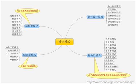 设计模式精要 csdn博客