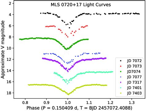 differential photometry in v approximated by the shift in white light