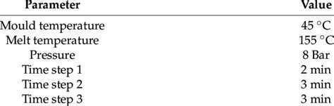 Parameters Used For Injection Moulding Download Scientific Diagram