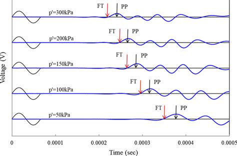example of signal analysis during the propagation of waves in the