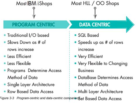 Program Vs Data Centric Nick Litten Ibm I As400 Iseries Software