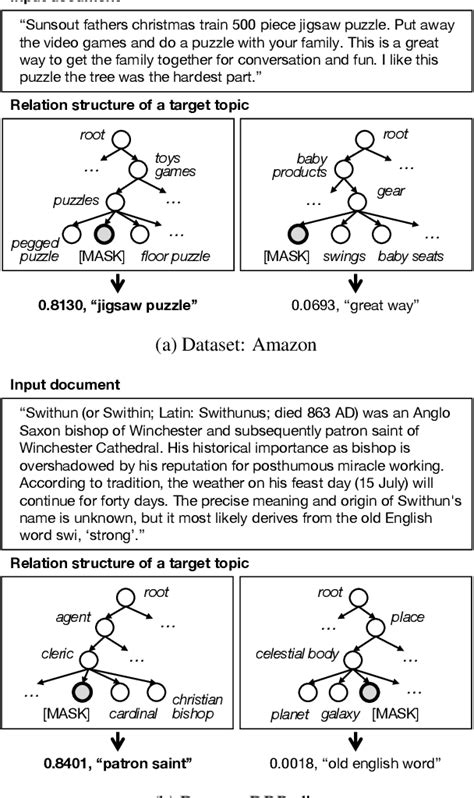 Figure 1 From Topic Taxonomy Expansion Via Hierarchy Aware Topic Phrase
