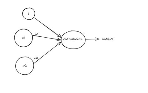 building neural network from scratch in python by akil ahmed itnext