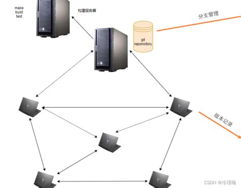 分布式版本控制 git 分布式版本控制git csdn博客
