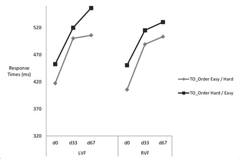 Mean Response Times In Milliseconds Ms To Target Only Trials To In Download Scientific
