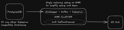 Github Wernerbihldebezium Emr Hudi Deltastreamer Sample Complete