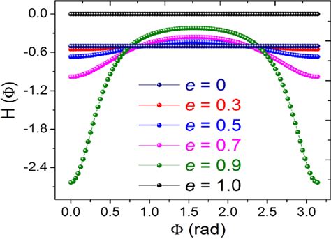 Mean Curvature H Distribution For Mvs With Different Projected Angle Download Scientific