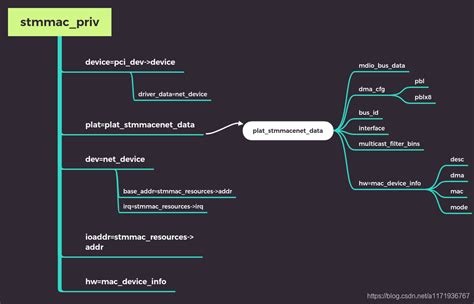 linux stmac网卡代码分析 probe 光明顶魔镜工程师 linux