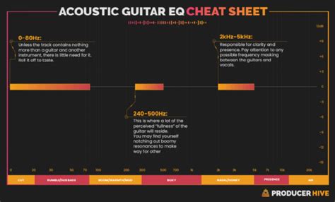 Guitar EQ Cheat Sheet (Frequency Ranges & Essential Tips)