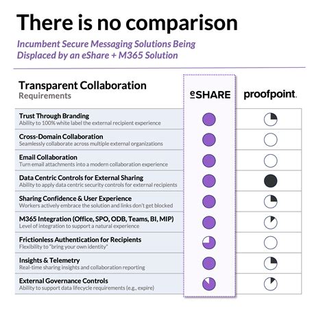 Transitioning From Proofpoint Secure Share To Eshare Navigating The New Landscape Of Secure