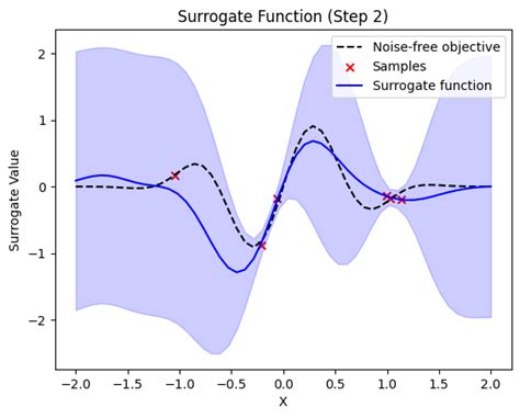 Bayesian Optimization Using A Quantum Gaussian Process Surrogate Model